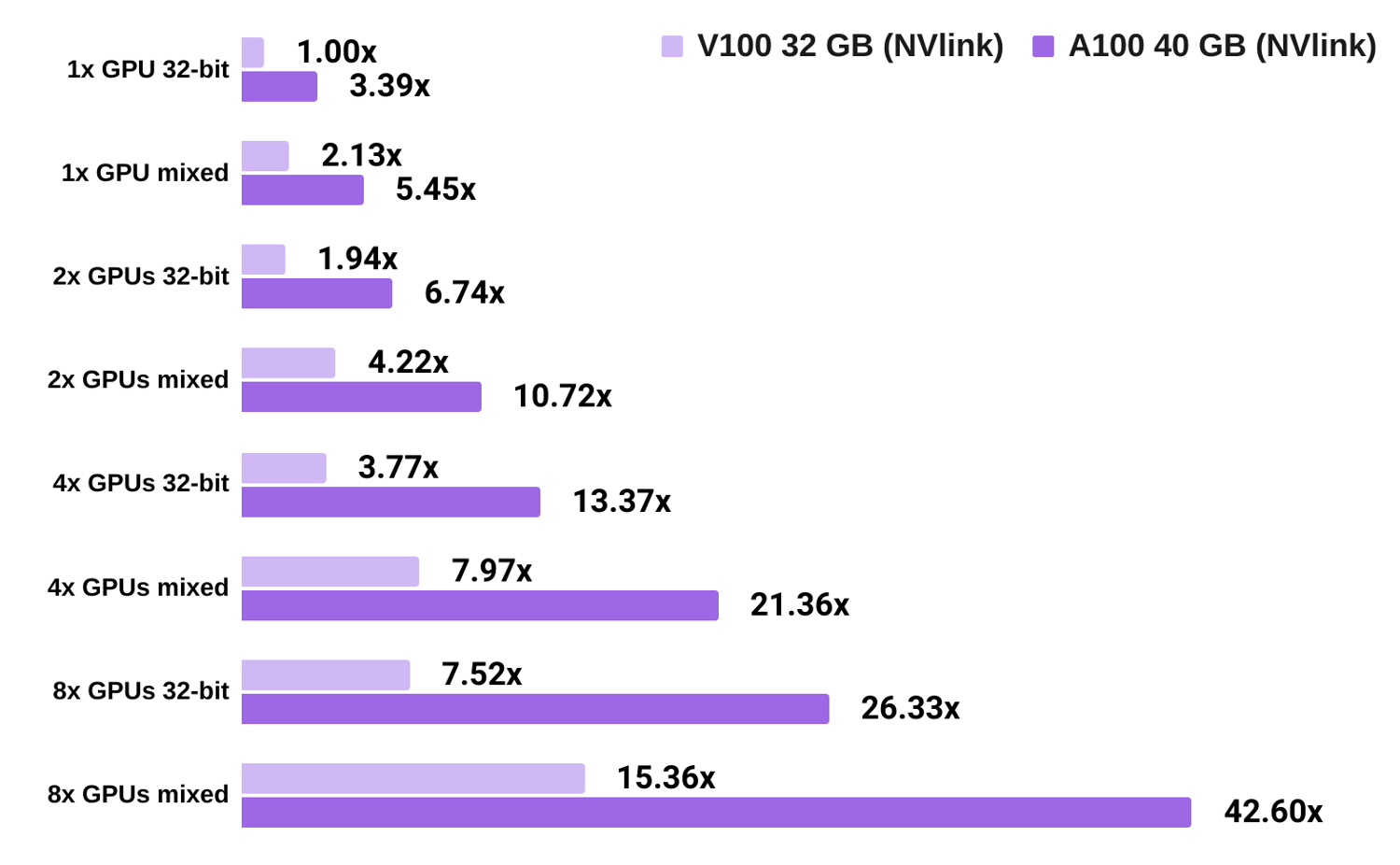 A100 vs V100 Deep Learning Benchmarks | Lambda A100 vs V100 Deep Learning Benchmarks | Lambda